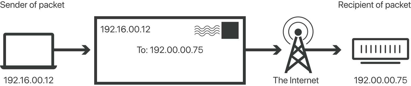 IP Addresses, Packets, and Routing